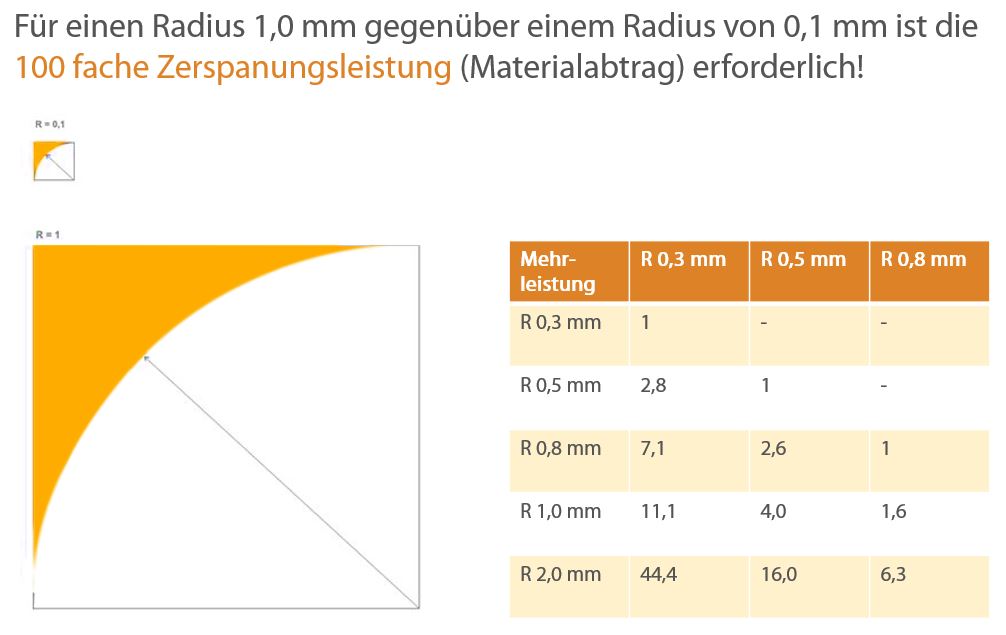 Blech entgraten – wieviel Verrundung muss sein? Stichwort: Blechkanten ...